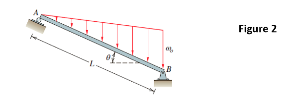 Solved 2) The value of the load distribution at B is 06 | Chegg.com