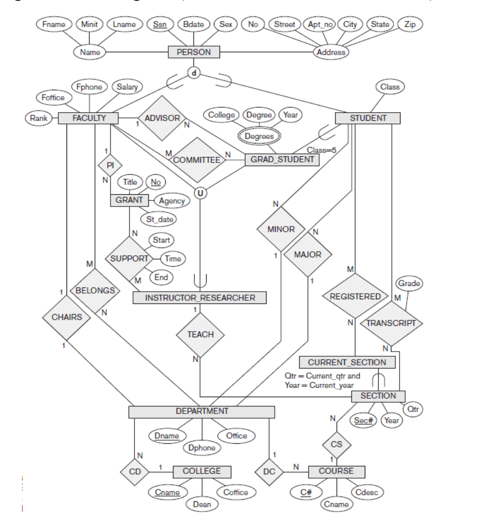Solved it shows an example of an EER diagram for a | Chegg.com