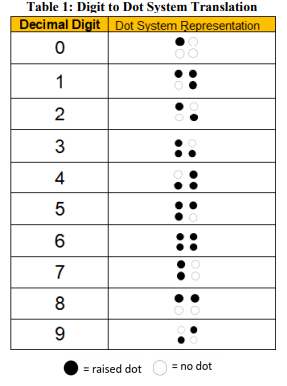 Solved Table 1: Digit to Dot System Translation Decimal | Chegg.com