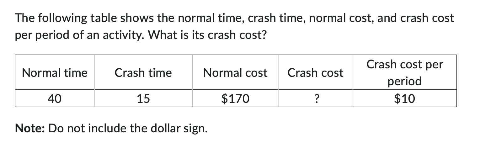 Solved The following table shows the normal time, crash | Chegg.com