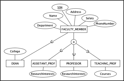 Solved Consider The Enhanced Er Model Above. 1. Explain The 