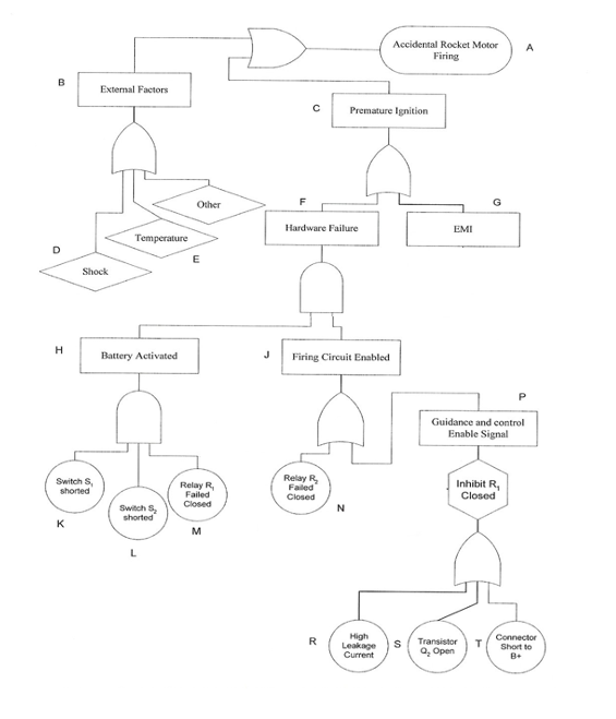 Solved Reliability Fault Tree (FTA) Question: Determine the | Chegg.com