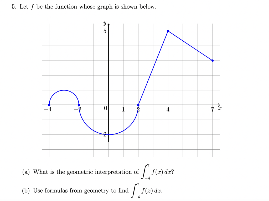 Solved 5. Let f be the function whose graph is shown below. | Chegg.com