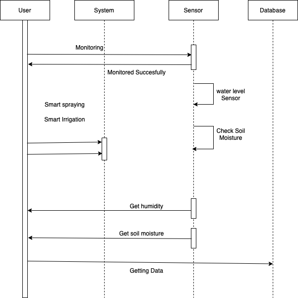 Solved i have the system for IOT smart irrigation monitoring | Chegg.com