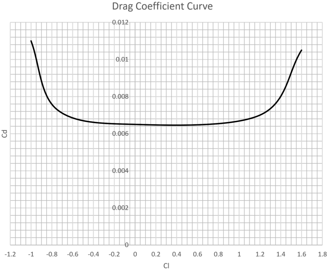 Solved Consider the following graphs of aerodynamic data at | Chegg.com