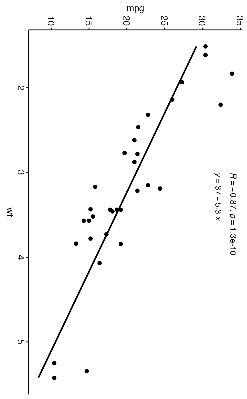 Solved scatterplot shows the relationship between vehicle | Chegg.com