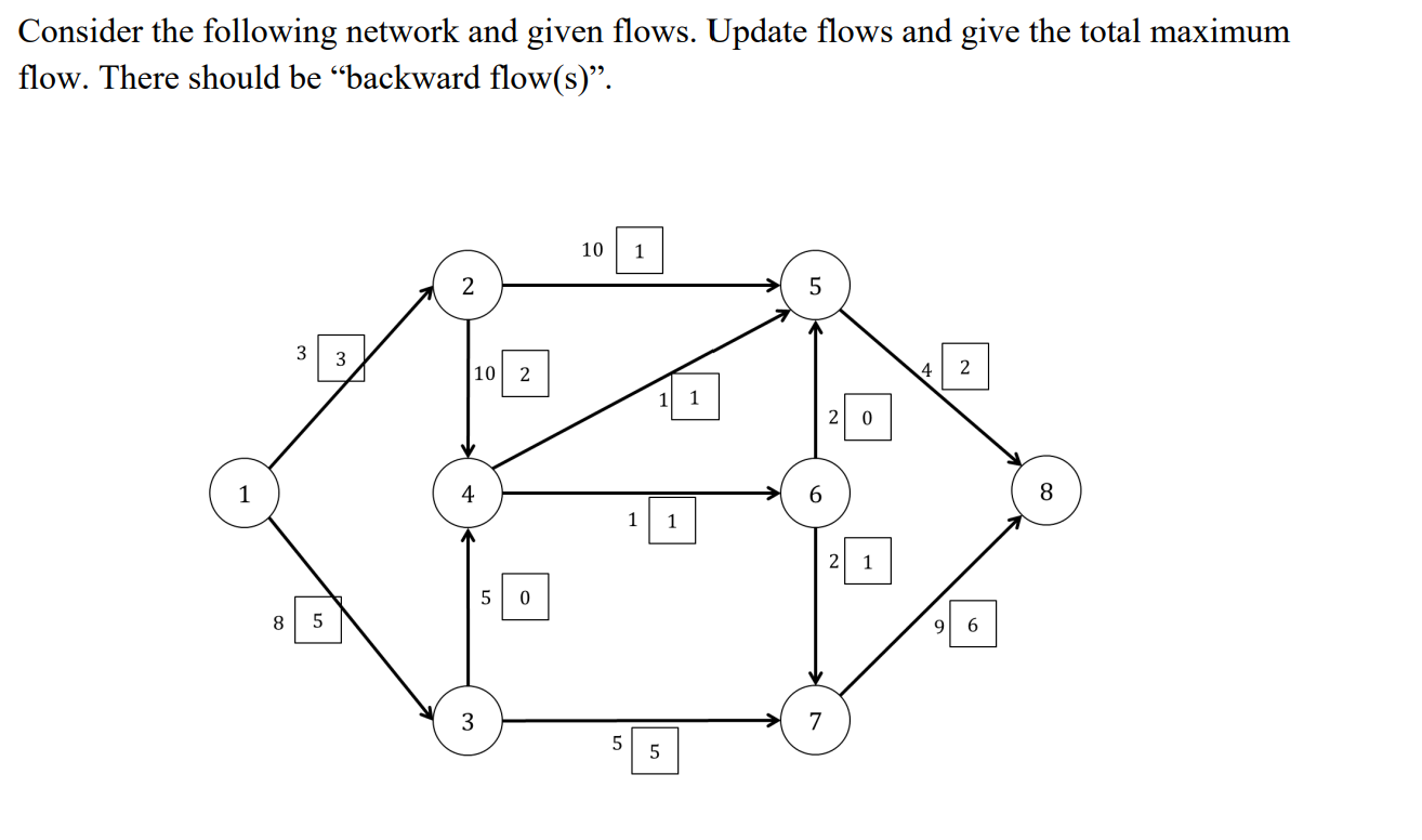 Solved Consider the following network and given flows. | Chegg.com
