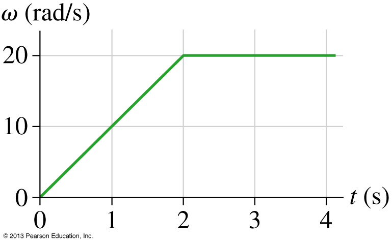 Solved The figure shows the angular velocity vs time graph | Chegg.com