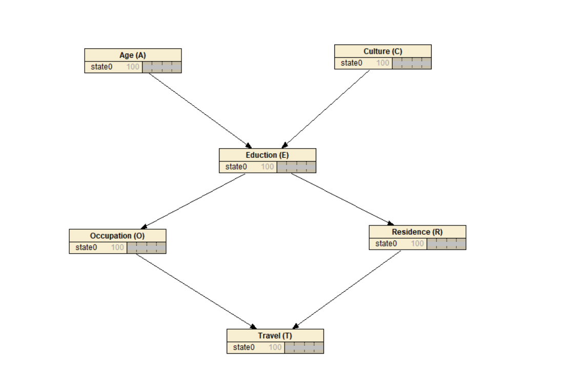 Solved **IN NETICA, PLEASE Build and compile a Bayesian | Chegg.com