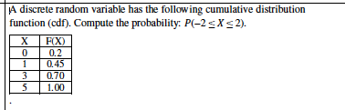 Solved A discrete random variable has the following | Chegg.com