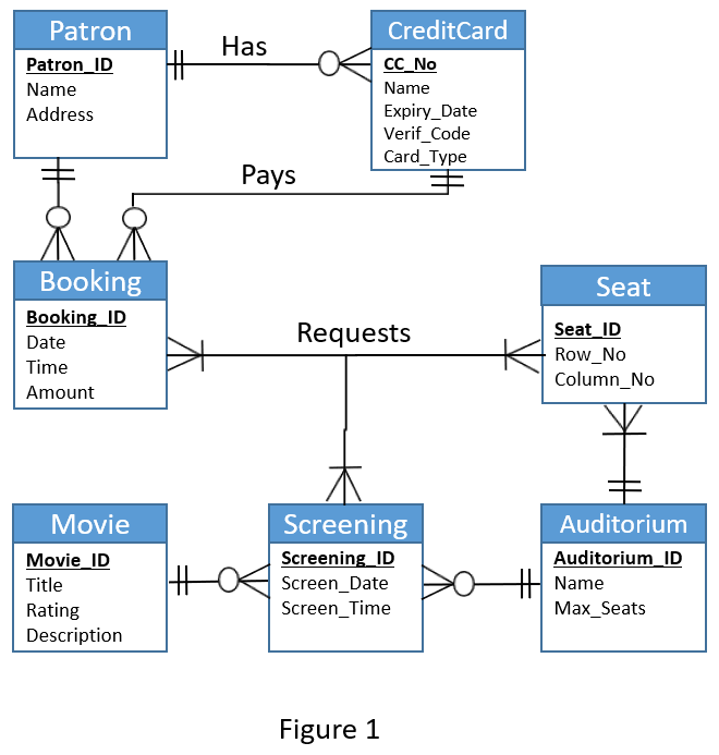 Solved 1. Use a diagramming software tool such as | Chegg.com