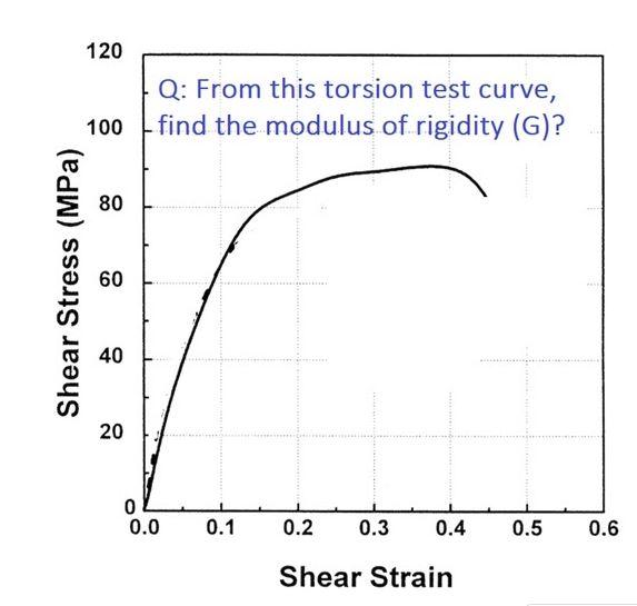 Solved 120 Q: From this torsion test curve, find the modulus | Chegg.com