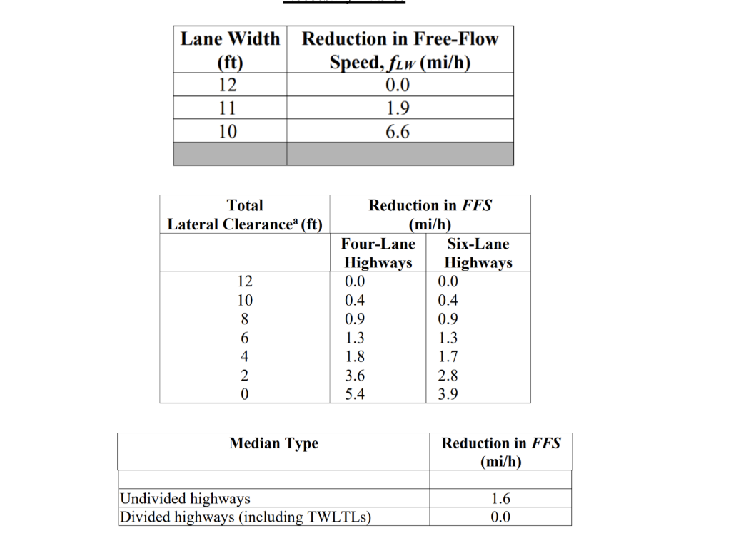 Solved Assume that an urban freeway traffic stream has a | Chegg.com
