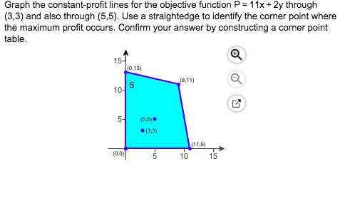Solved Graph the constant-profit lines for the objective | Chegg.com