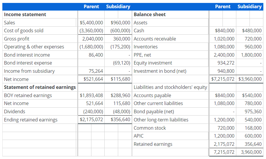 Consolidation worksheet for gain on constructive | Chegg.com