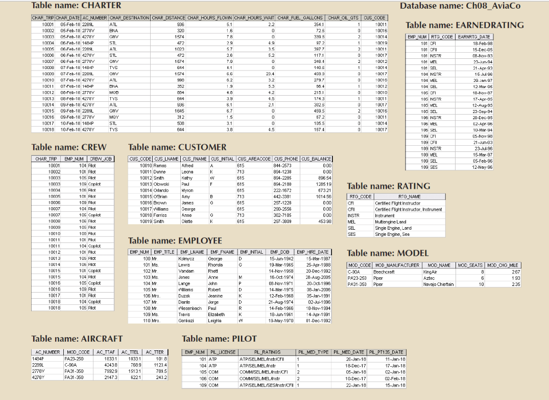 Solved Table name: CHART c Table name: CREW Table name: | Chegg.com