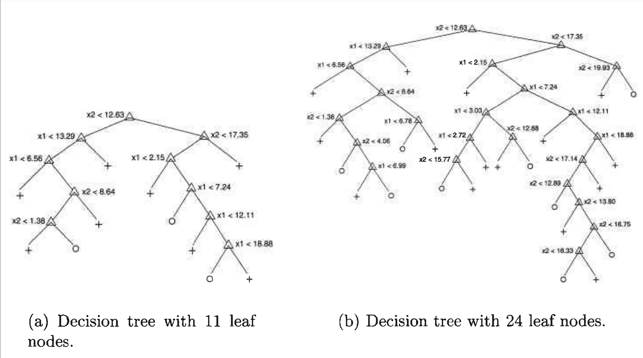 Solved (a) Decision tree with 11 leaf (b) Decision tree with | Chegg.com