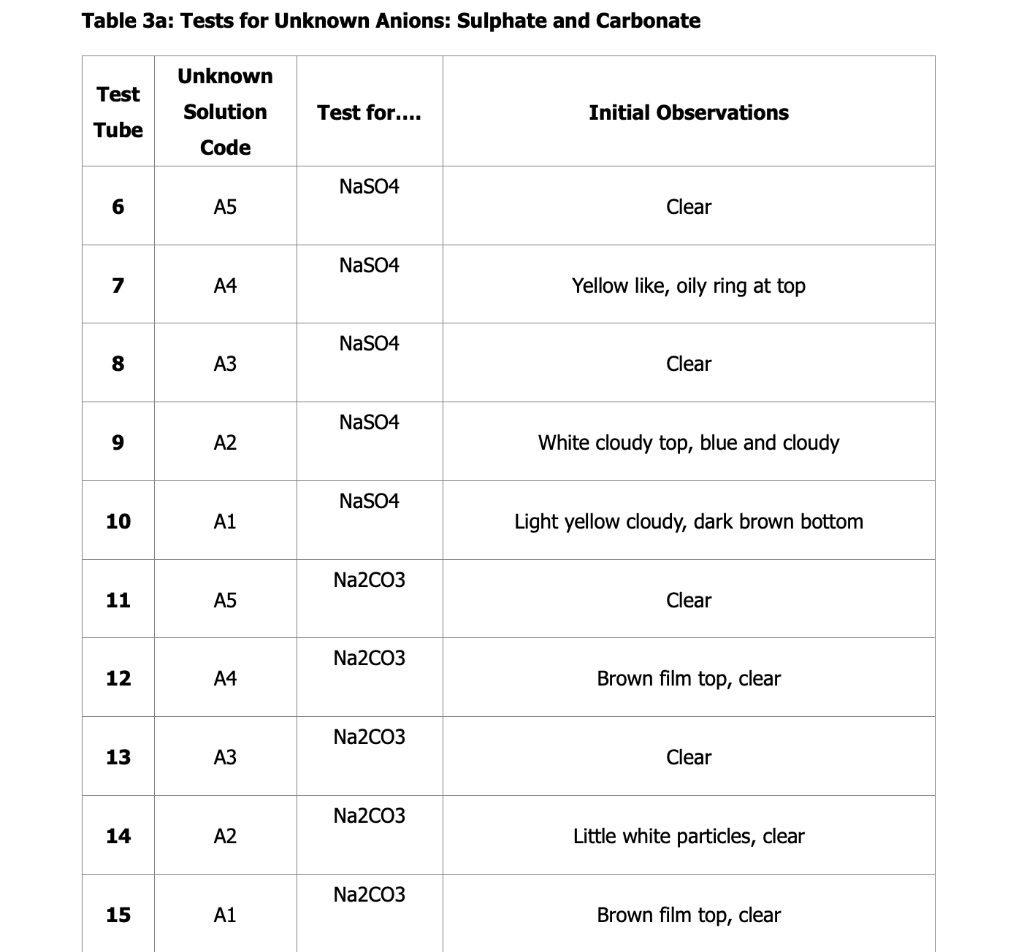 Table 1a: Tests for Known Anions: Halides Test Known | Chegg.com