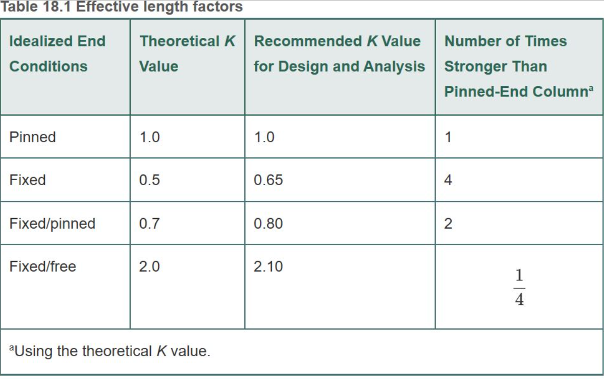 Solved Calculate the Euler buckling load for an axially | Chegg.com