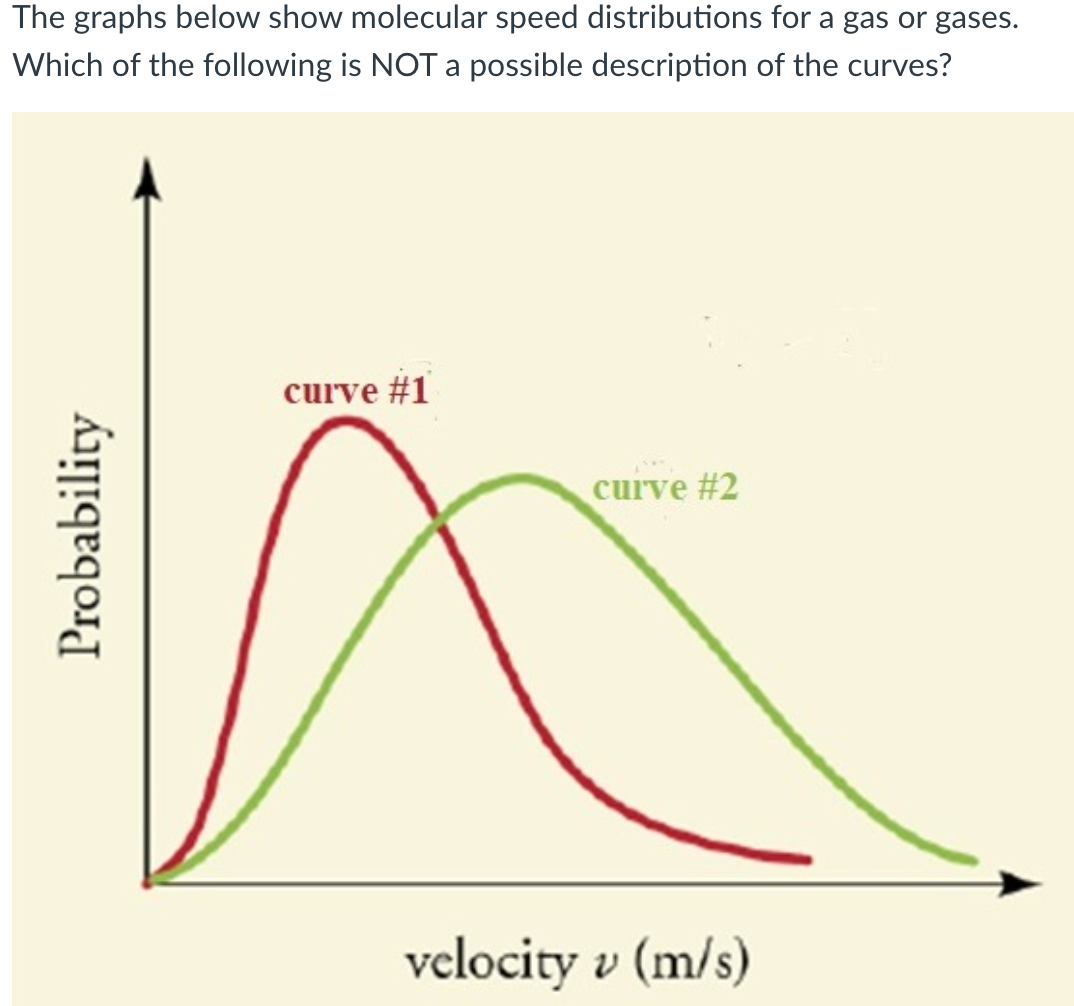 Solved The graphs below show molecular speed distributions | Chegg.com