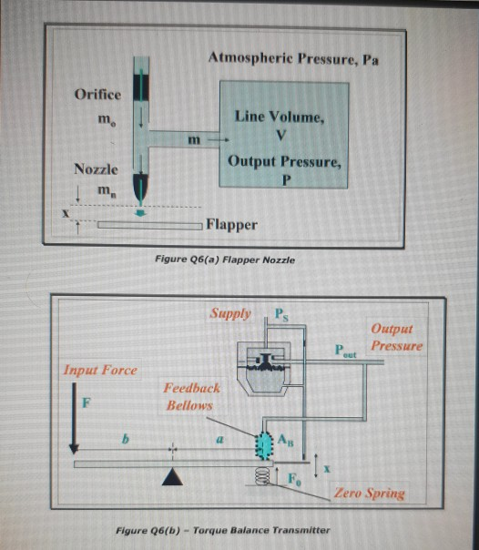 6 Figure 06(a), shows a flapper/nozzle assembly. | Chegg.com