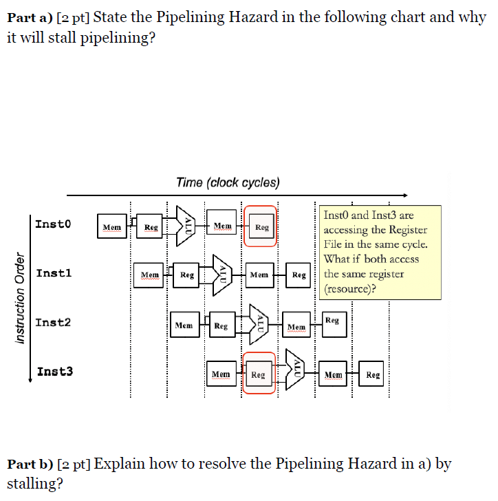 Solved Part a) [2pt] State the Pipelining Hazard in the | Chegg.com