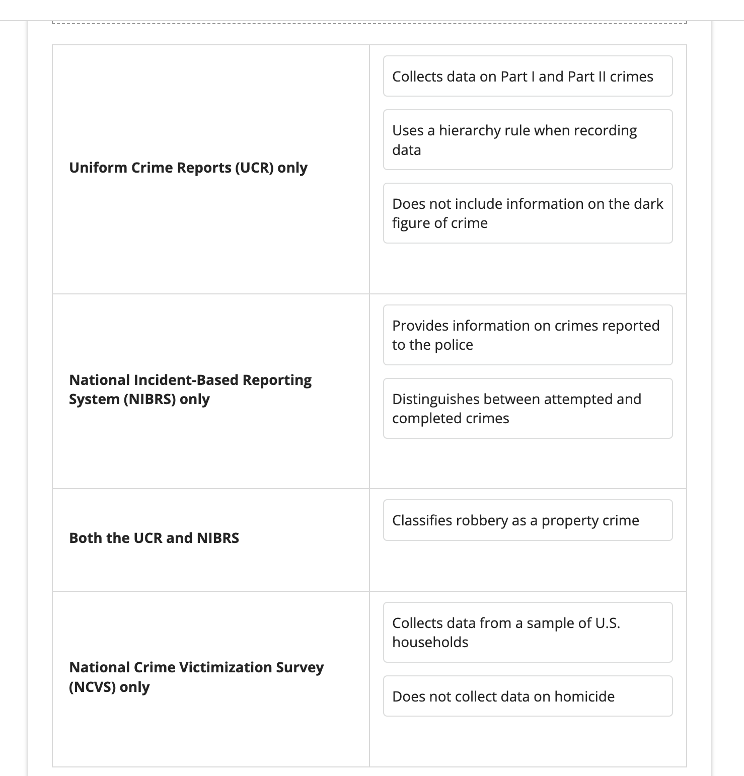 Solved On which crime does the National Crime Victimization | Chegg.com