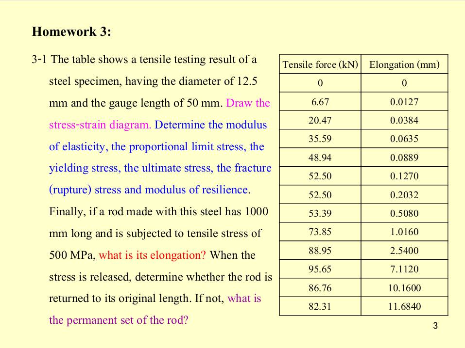 Solved Homework 3:3-1 ﻿The table shows a tensile testing | Chegg.com