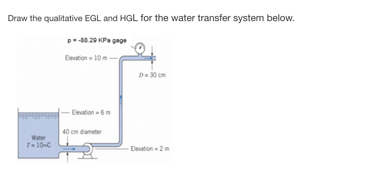 Solved Draw the qualitative EGL and HGL for the water | Chegg.com