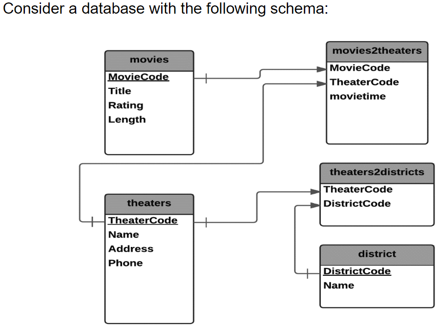 Solved 11. [7 points] Write a SQL query that lists the name | Chegg.com