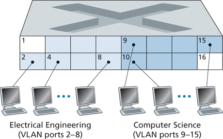 Solved P28. ﻿Consider the single switch VLAN in Figure 6.25, | Chegg.com