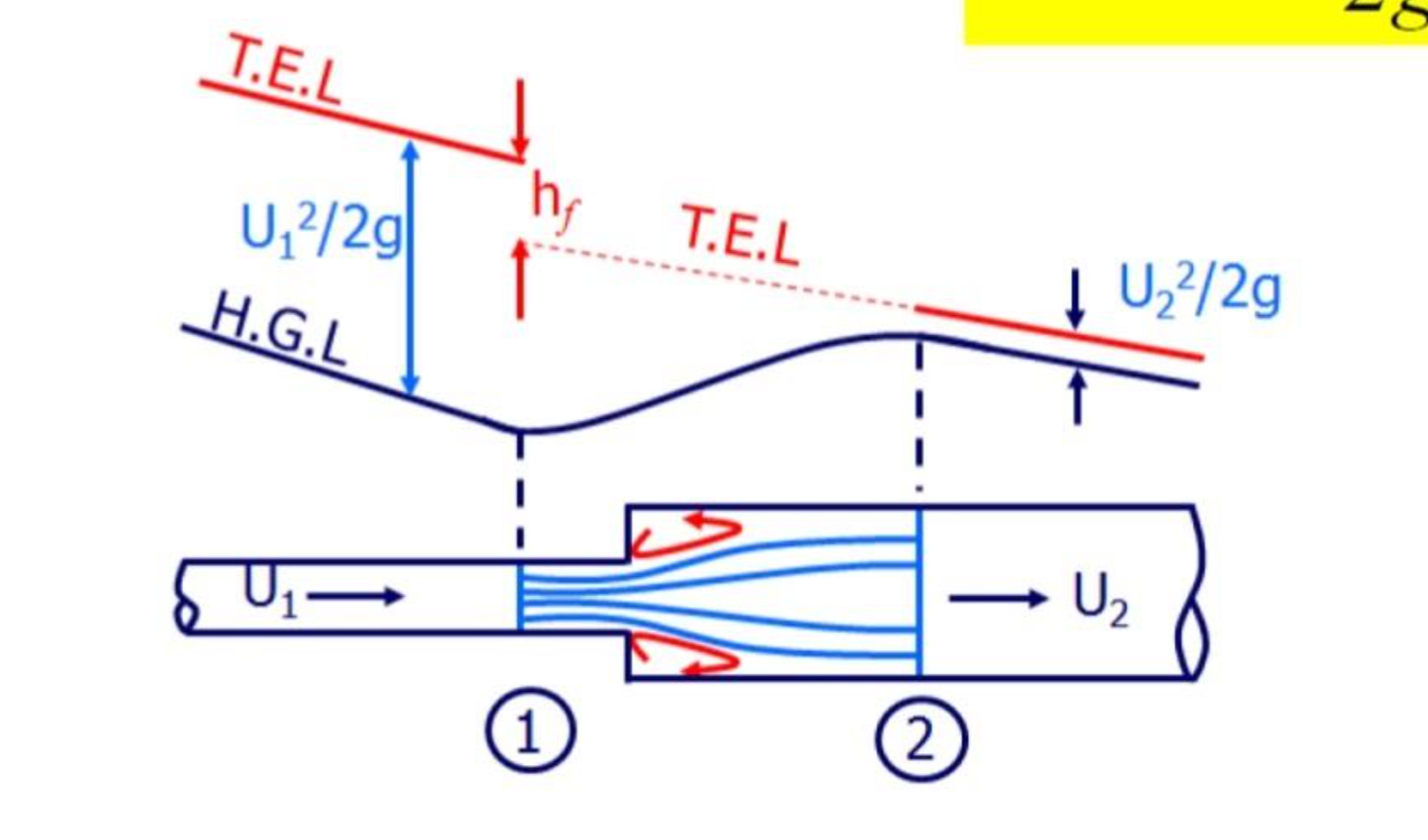 Solved how to draw TEL and HGL line for c and will it be as | Chegg.com