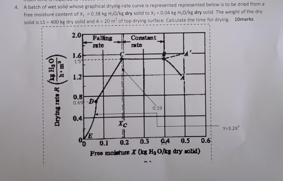 Solved A batch of wet solid whose graphical drying-rate | Chegg.com