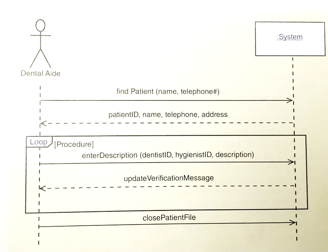 Solved The figure below is an SSD for the use case Record of | Chegg.com