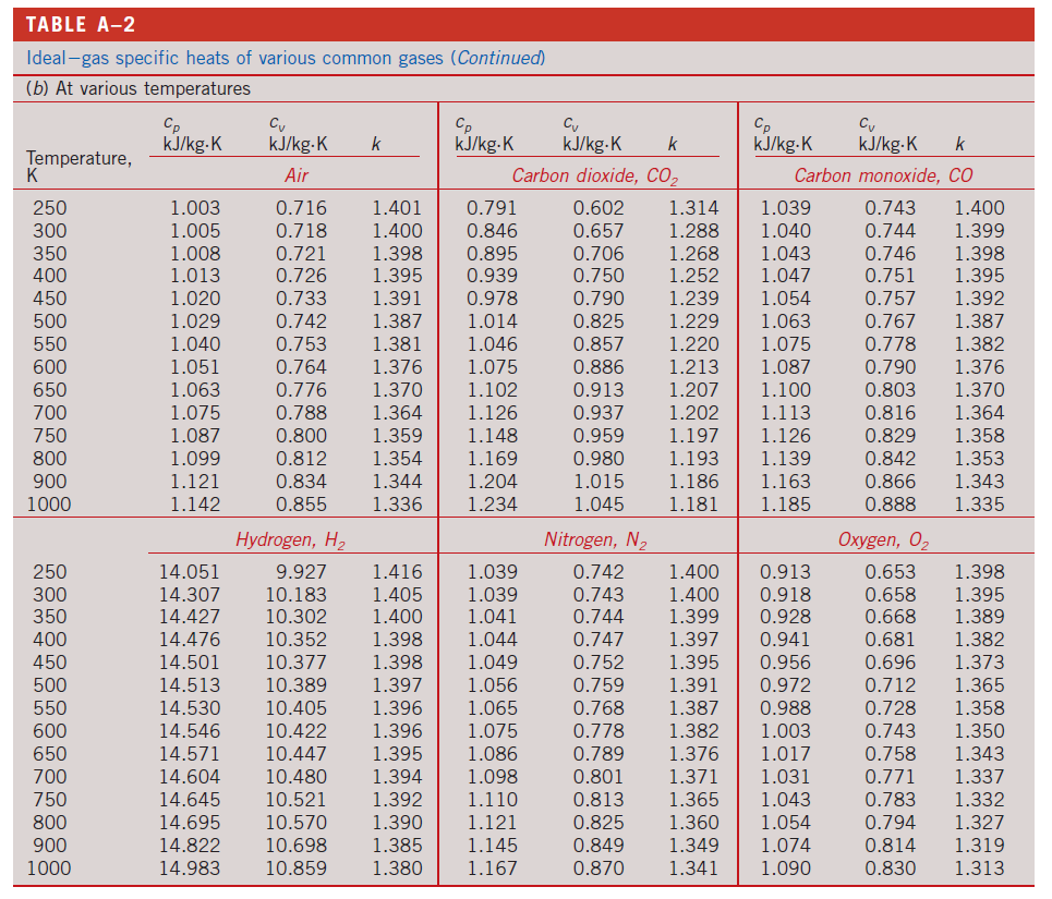 Solved K 350 TABLE A-2 Ideal-gas specific heats of various | Chegg.com