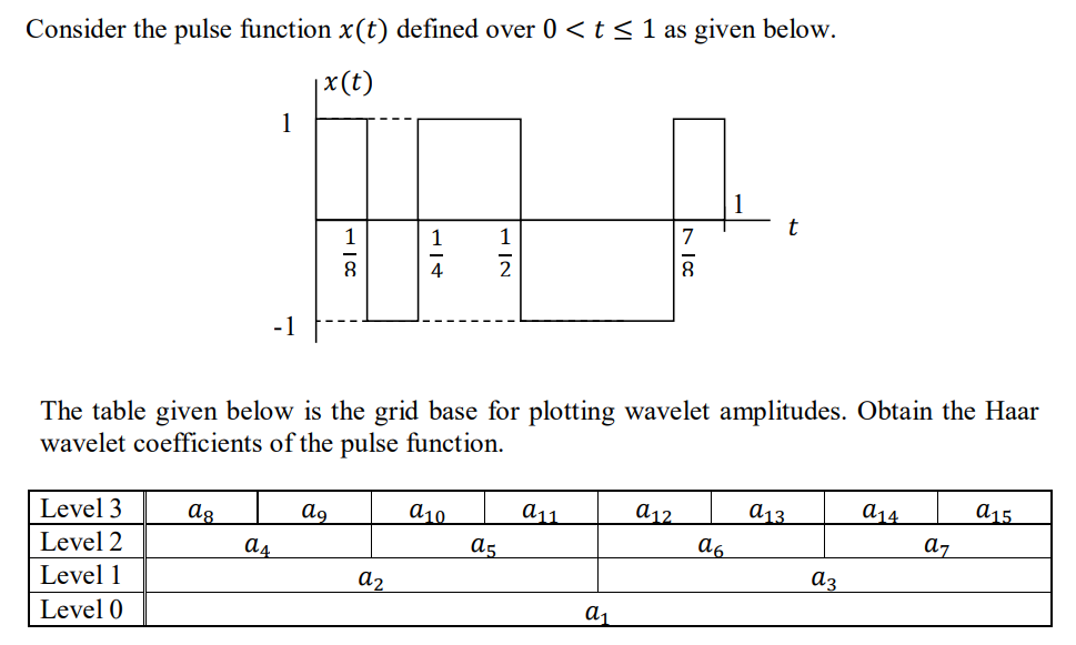 Consider the pulse function x(t) ﻿defined over 0 as | Chegg.com