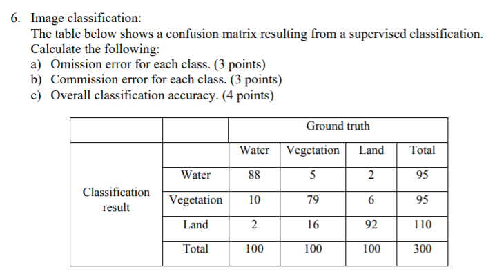 Solved 6. Image classification: The table below shows a | Chegg.com