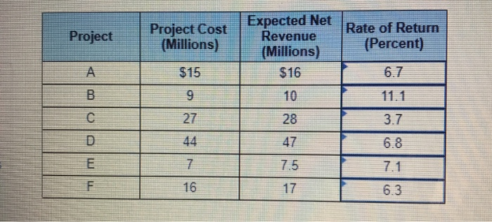 Project Rate of Return (Percent) Expected Net Project | Chegg.com