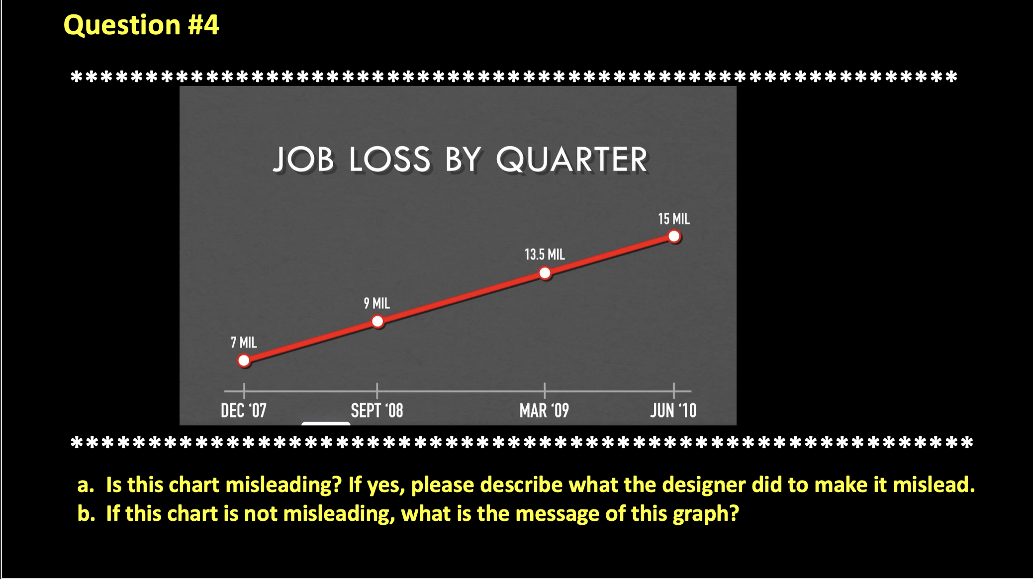 Solved a. Is this chart misleading? If yes, please describe | Chegg.com