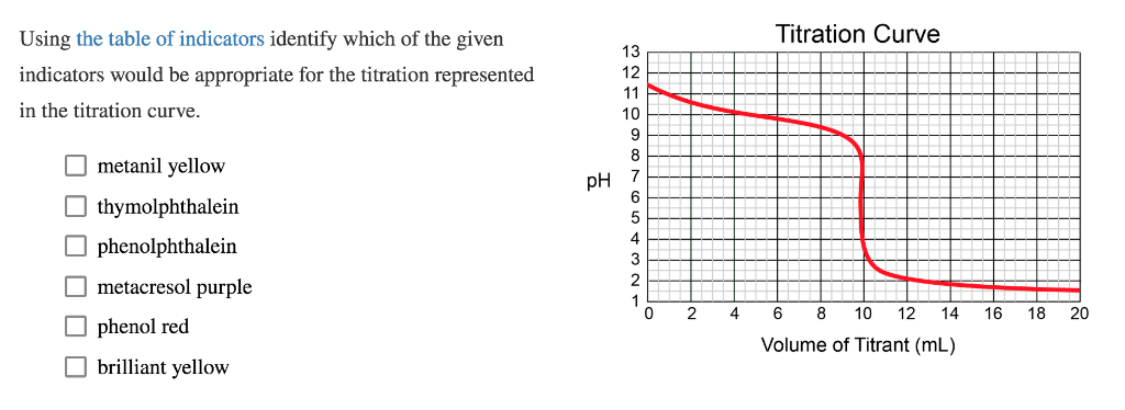 Solved: Titration Curve Using The Table Of Indicators Iden... | Chegg.com
