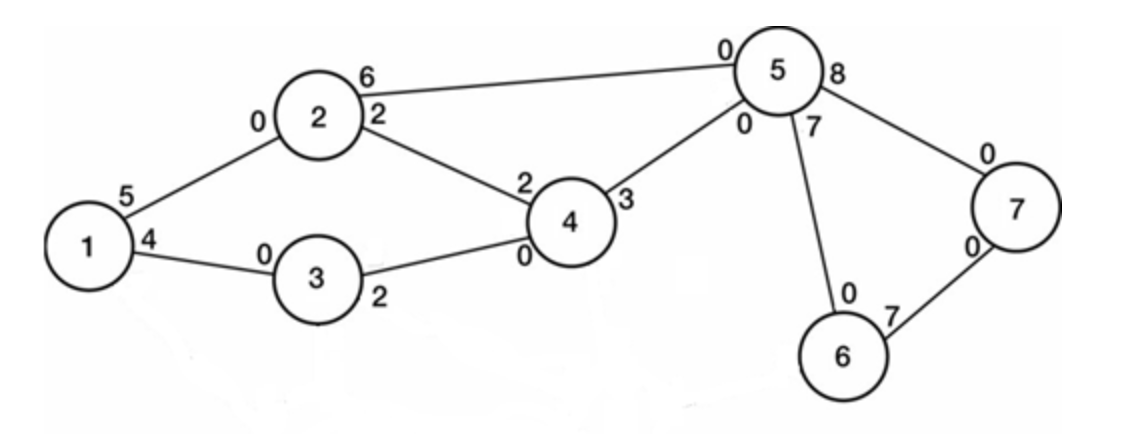 Solved Given the network diagram with the indicated flow | Chegg.com