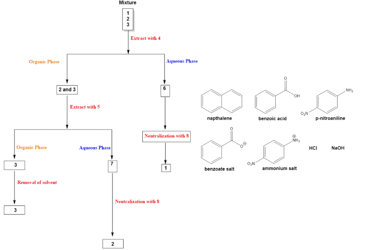 Solved If the mixture of the three compounds were extracted | Chegg.com