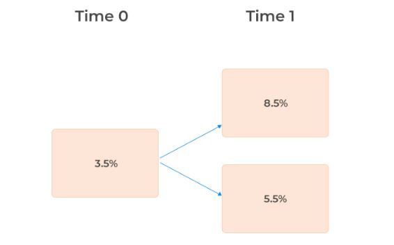 Solved Given the following interest rate tree, one year | Chegg.com