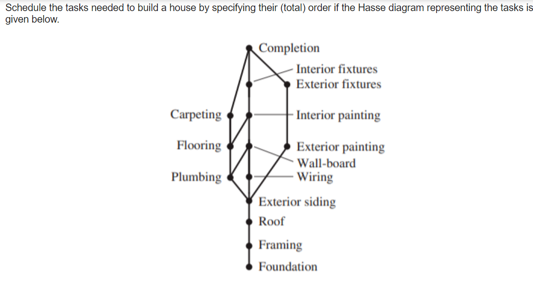 Solved Schedule the tasks needed to build a house by | Chegg.com