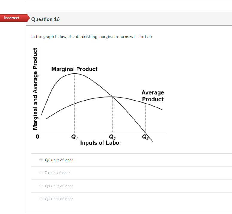 Solved In the graph below, the diminishing marginal returns | Chegg.com