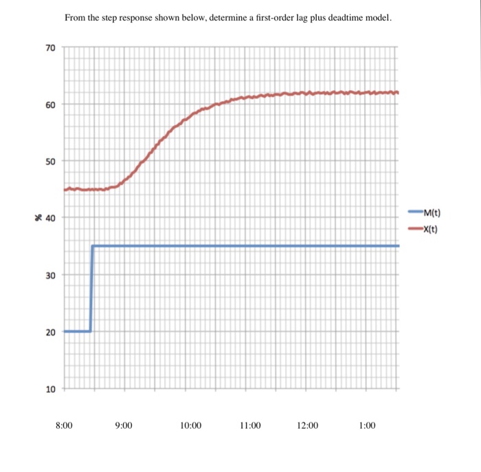 Solved From the step response shown below, determine a | Chegg.com