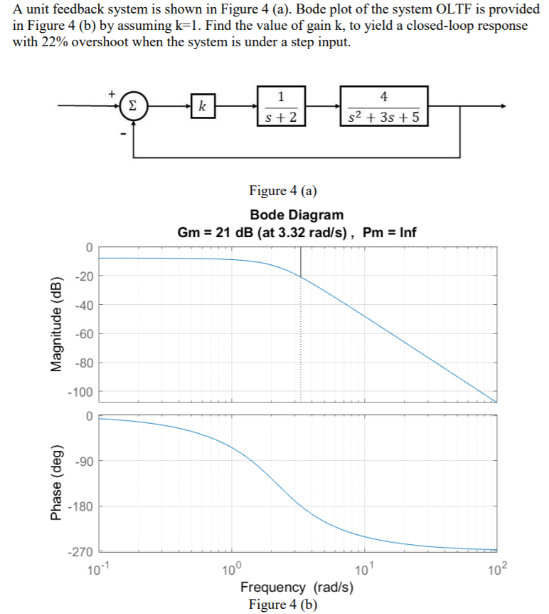 Solved A unit feedback system is shown in Figure 4 a). Bode | Chegg.com