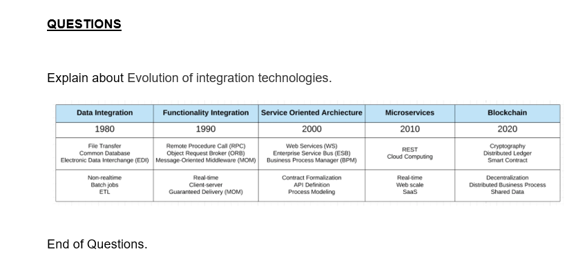 Solved QUESTIONS Explain about Evolution of integration | Chegg.com