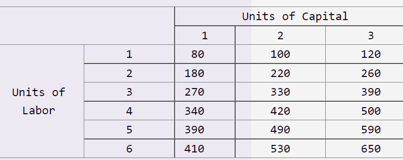 Solved Given the table below, if capital is fixed at two | Chegg.com
