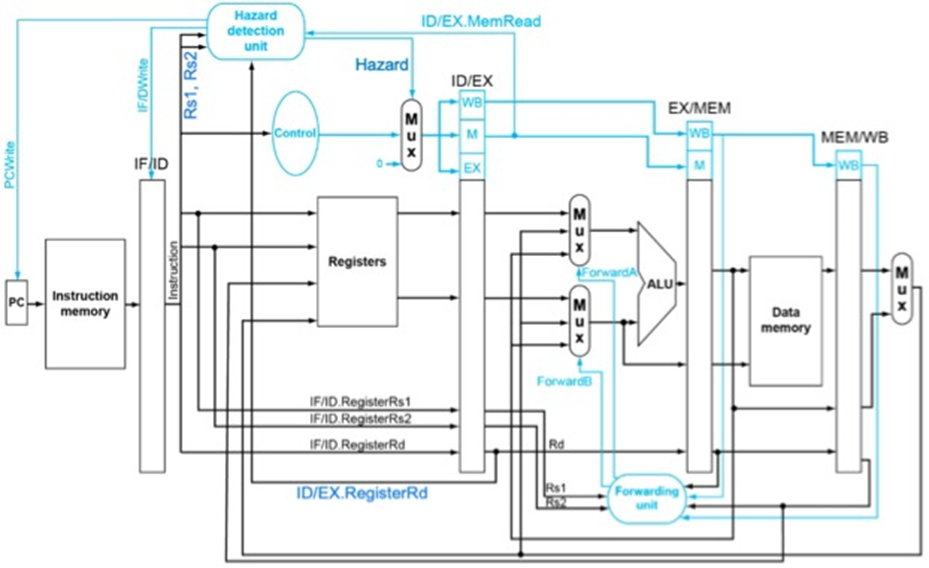 Solved Given this assembly instruction sequence executed by | Chegg.com